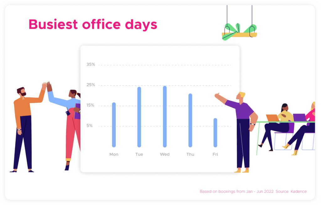 When do people come into the office?