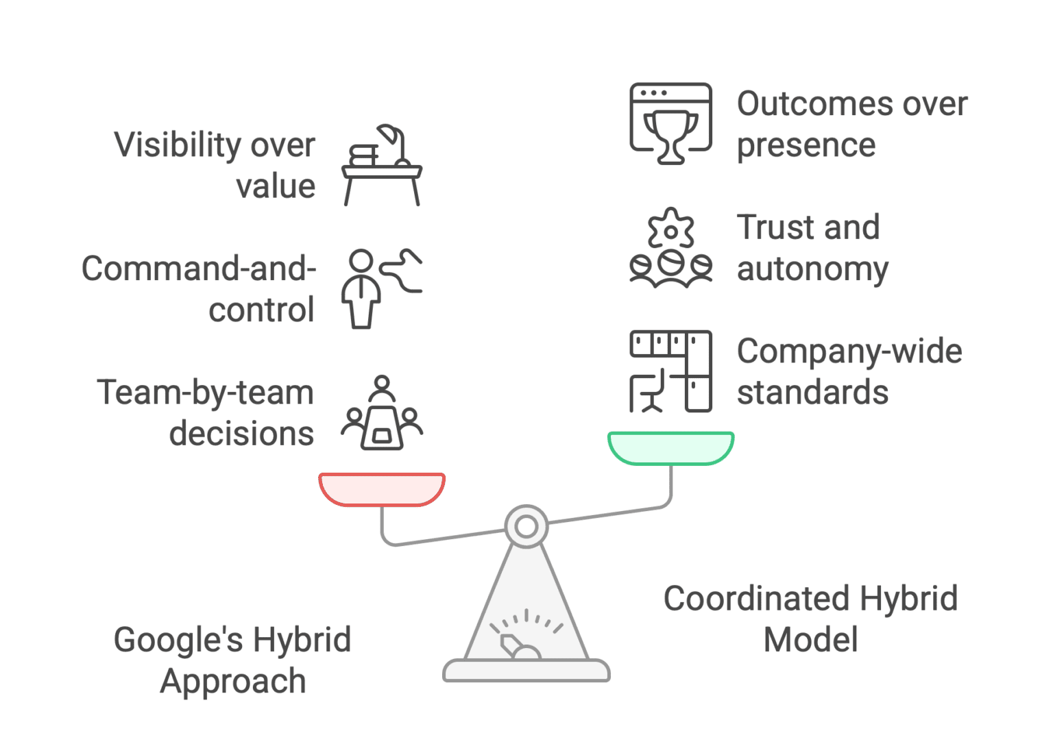 Inside The Breakdown Of Hybrid Strategy At Google - Kadence